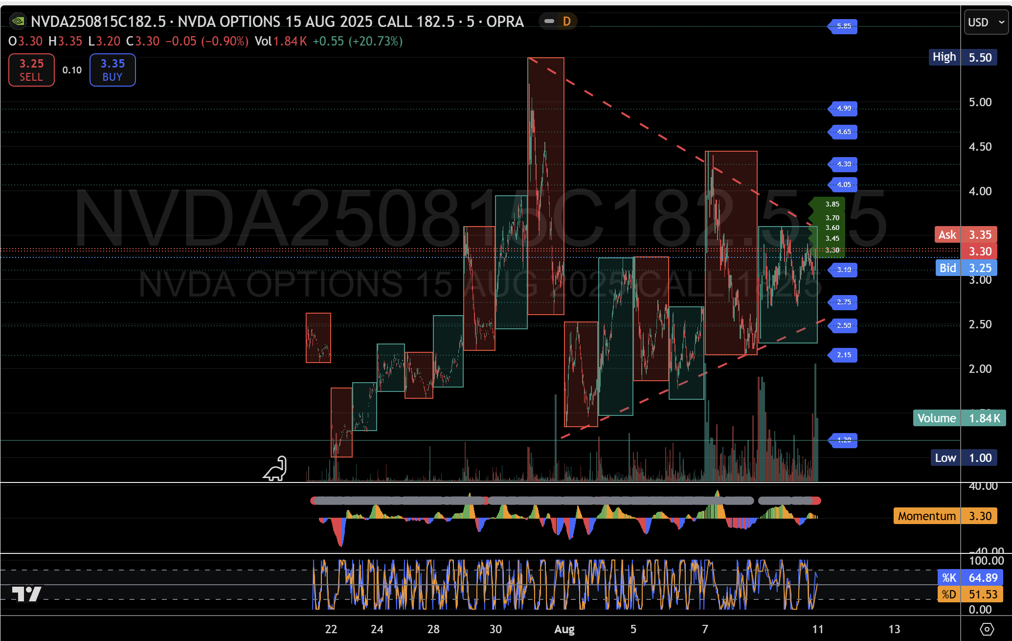 NVIDIA stock and august 15 call options poised for breakout: Bulls eye $192 as momentum builds
